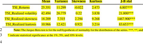 Descriptive Statistics Of Total Spillover Index 1 Download Scientific