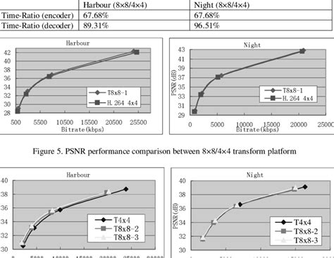 Complexity Comparison Between 8×84×4 Transform Platform Download Table
