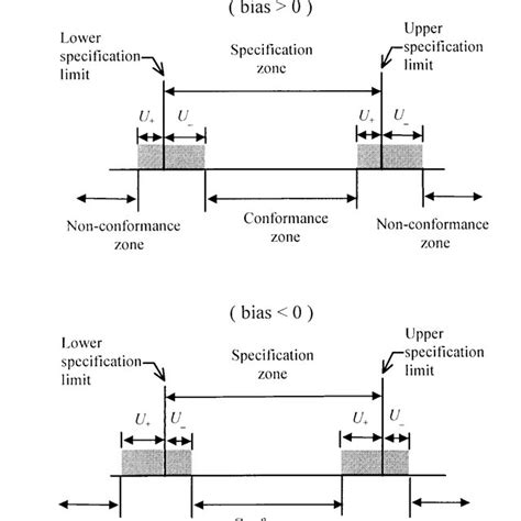 Uncorrected Measurement Result Y Having Bias 0 Shown With
