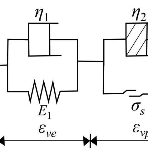 Component Of Nonlinear Nishihara Creep Model Download Scientific Diagram