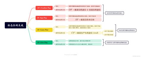 「计算机组成原理」数据的表示和运算（二）标志位的生成 Csdn博客