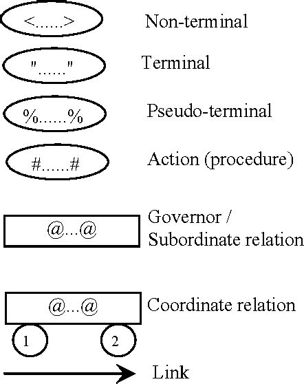 Figure 1 From Natural Language Syntax Description Using Generative