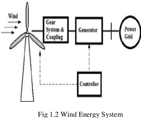 Figure 12 From A Review Of Solar Wind Hybrid Power Generation System