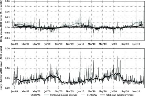 As Fig 3 But Using Data Assimilation In The Datasets C0bc Hereafter Download Scientific