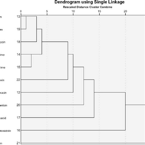 Clustering Pattern Of Antibiotic Effect For ESBL Negative Bacterial Download Scientific Diagram