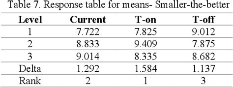 Table 7 From Optimization Of Wire Edm Process Parameters In The Fabrication Of Spur Gear Using
