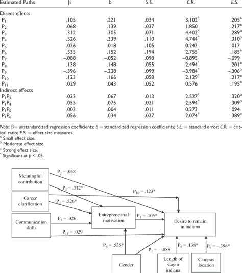 Regression Coefficients And Effect Sizes Of Estimated Paths Download
