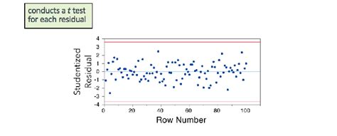 Multiple Regression Residual Analysis And Outliers