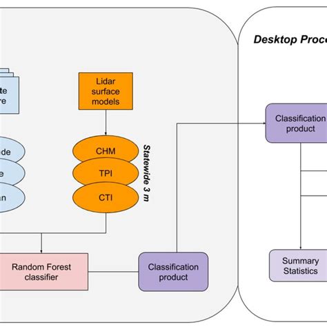 Concept Flowchart Of Model Development For Ash Classification The