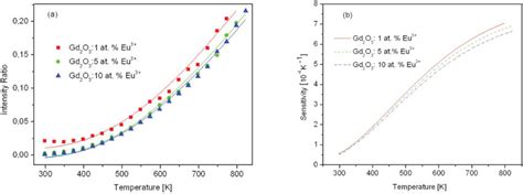 A Intensity Ratio Data Of The ⁵d1 → ⁷f1 And ⁵d0 → ⁷f2 Transitions Of