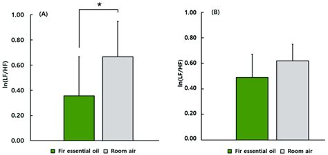 A Comparison Between Females And Males In The Results Of Ln LF HF A Download Scientific