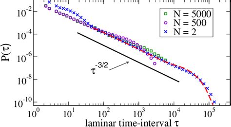 figure 1 from intermittency and clustering in a system of self driven