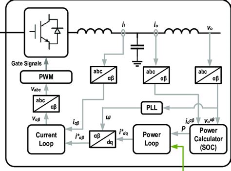 control structure of grid feeding converters download scientific diagram