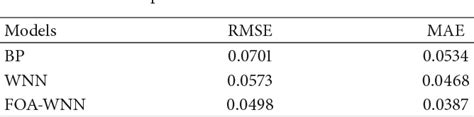 Table 2 From A New Hybrid Model Based On Fruit Fly Optimization