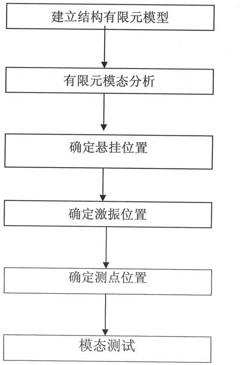 Method For Testing Vibration Mode Eureka Patsnap