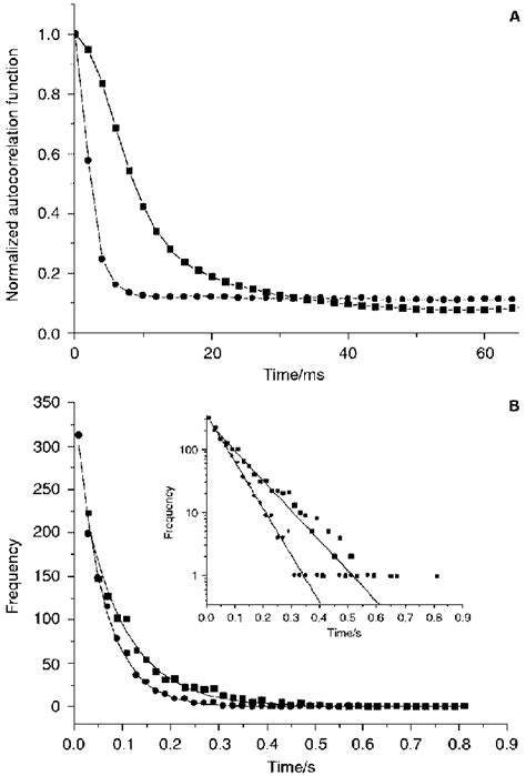Statistical Analysis Of Single Particle Fluorescence Burst Scans Of