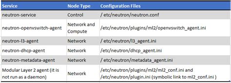 Part 2 Configure Openstack Ovsbridge Network Neutron Public And