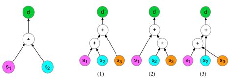 Computation Dags In This Paper We Focus On A Single Operation With Two