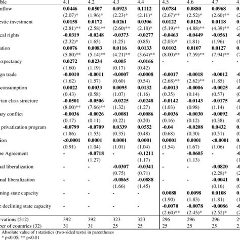 Fixed Effects Instrumental Variable Regressions Of Economic Development