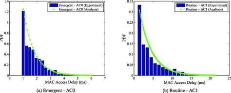 pdf of the mac access delay experiment results download scientific diagram