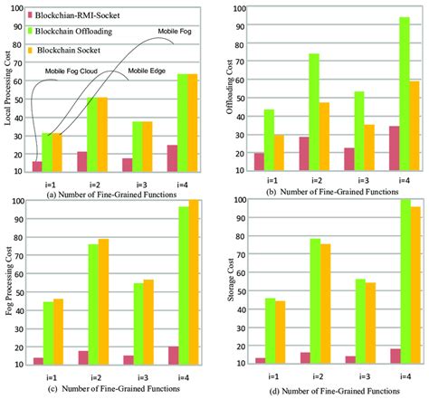 Cost Efficient RMI Socket Blockchain System For Healthcare Functions In Download Scientific
