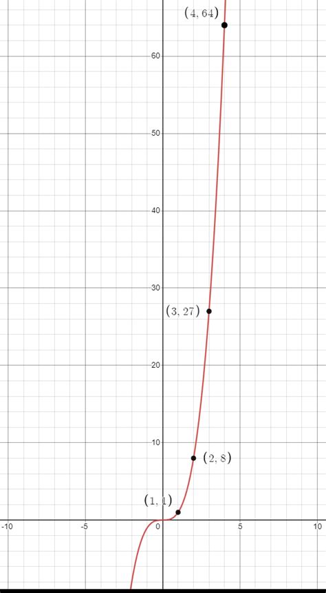 Graph The Ordered Pairs From Your Table Quizlet