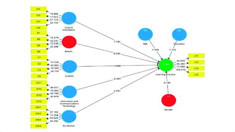 Pls Sem Path Model Green And Blue Variables Significant Green And Download Scientific