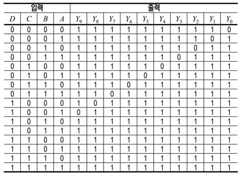 8주 차 디코더와 인코더decoder And Encoder
