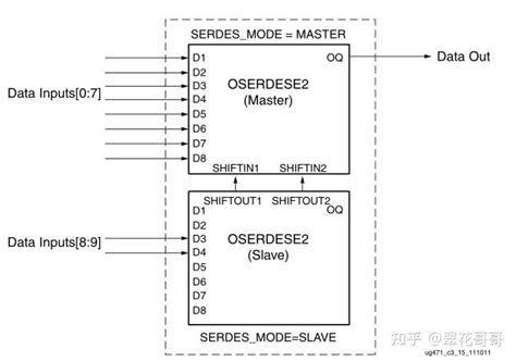 Fpga原语学习与整理第二弹，oserdese2串并转换器 知乎