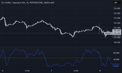 Normalized Obv With Smoothing Options — Indicator By Robpoll — Tradingview