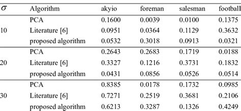 comparison of gaussian noise estimation error download scientific diagram