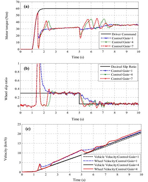 Simulation Results For The Proposed Wheel Slip Controller By Carsim