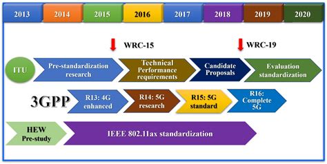 employing a wireless sensing network for aiot based on a 5g approach