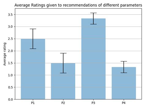 Average Ratings For Different Parameter Based Recommendations