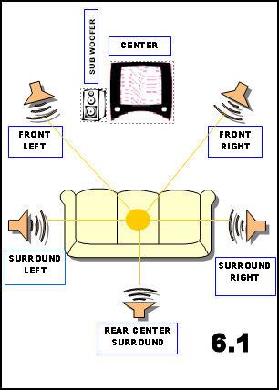 How Surround Sound Works Webopedia