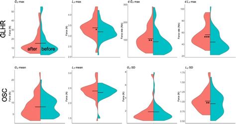 Split Violin Plots For All Parameters Computed Before Turquoise And Download Scientific