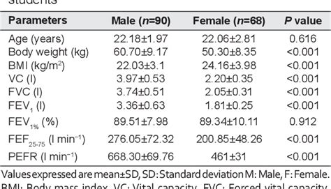 Table 1 From Gender Difference On The Effects Of Body Mass Index In Prediction Of Spirometric