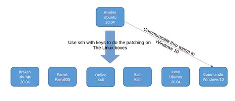 how to update my hacking rig linux and windows using ansible