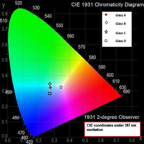 Logarithmic Plot Of The Decay Curve Of 4 F 9 2 State Of 1 Mol Of Dy 3 Download Scientific