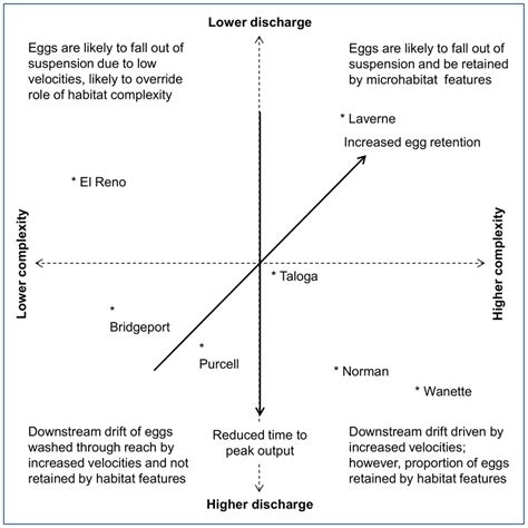 Conceptual Framework For The Role Of Hydrology And Geomorphology In