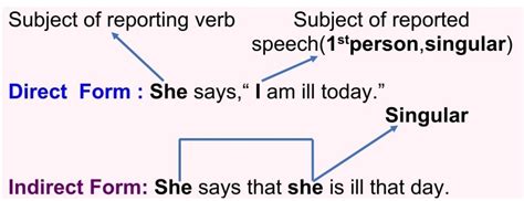 Direct And Indirect Speech Rules With Examples Updated