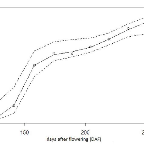 double logistic model in description of fresh weight fruits growth