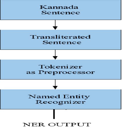 named entity recognition system download scientific diagram