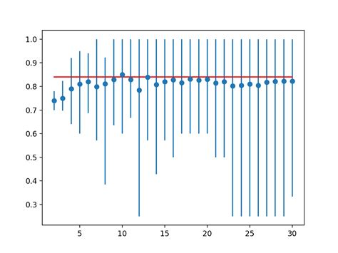 How To Fix K Fold Cross Validation For Imbalanced Classification