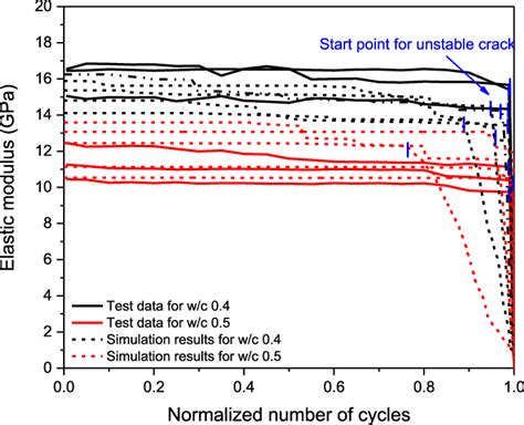 The Simulated Elastic Modulus Degradation Along With The Experimental Download Scientific