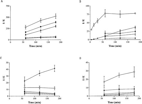 Kinetics Of Intracellular Accumulation Of Azithromycin Solid Circles