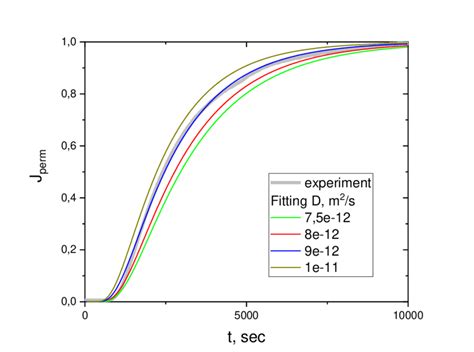 Analytical Fitting Of Permeation Curve To Obtain D Coefficient
