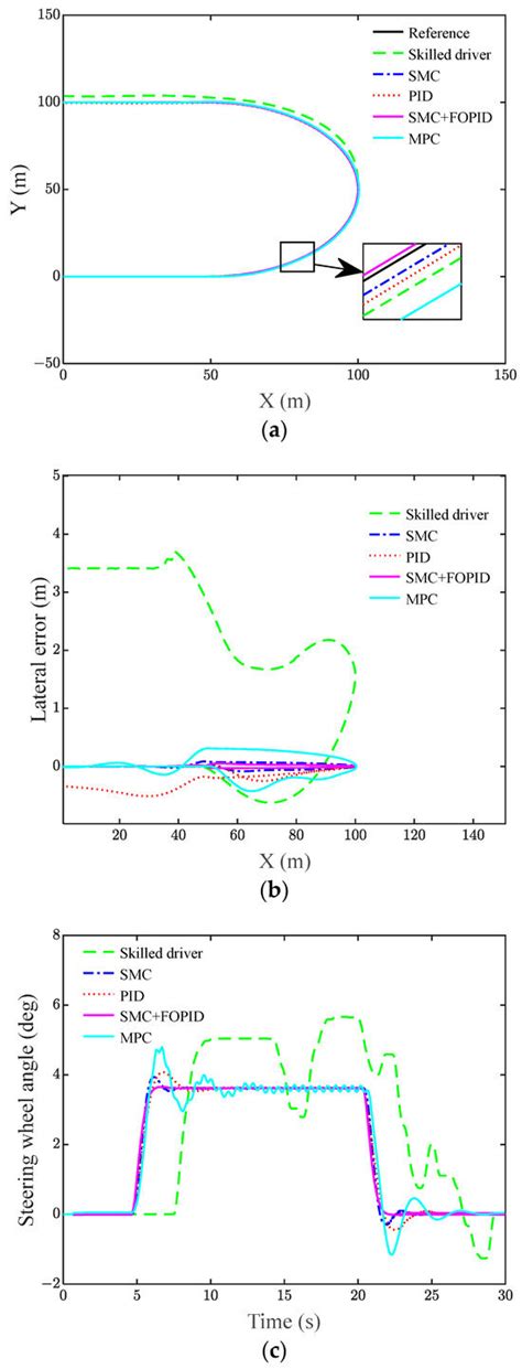 Actuators Special Issue Advanced Actuation And Control Technologies For Vehicle Driving Systems