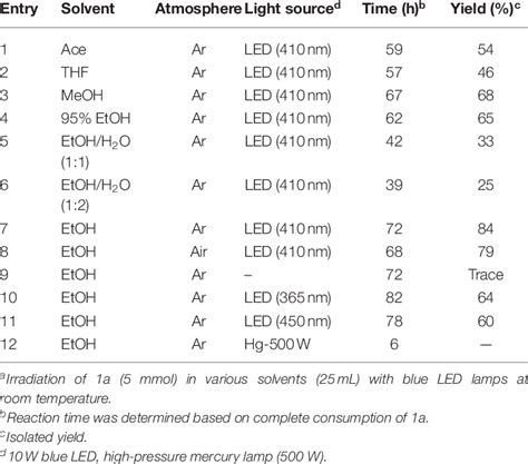 optimization of the reaction parameters a download scientific diagram