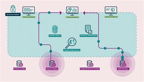 Pensions Dashboard Is Round The Corner Is Your Pension Scheme Ready To